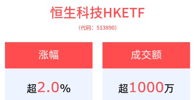 港股涨势延续，科技股再度领涨，恒生科技HKETF(513890)高开高走涨超2%_腾讯新闻