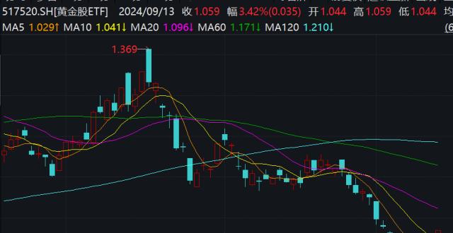 金价再创历史，行业最大黄金股ETF(517520)飙涨逾3.4%！机构：关注黄金权益向商品收敛配置机遇！_腾讯新闻