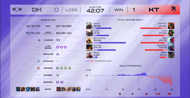 LCK第二阶段：小冷门！KT零封DK_腾讯新闻