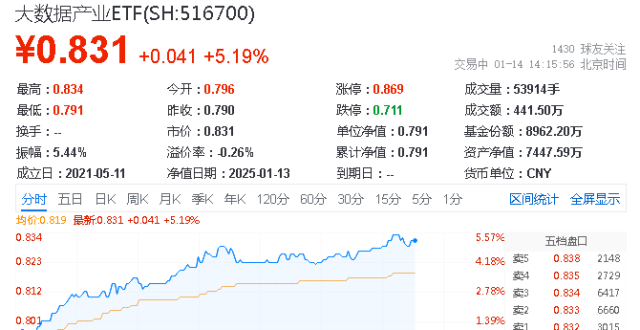 ETF盘中资讯|飙涨5%！大数据产业ETF（516700）势如破竹，人工智能方向利好迭出，天下秀、科华数据涨停_腾讯新闻