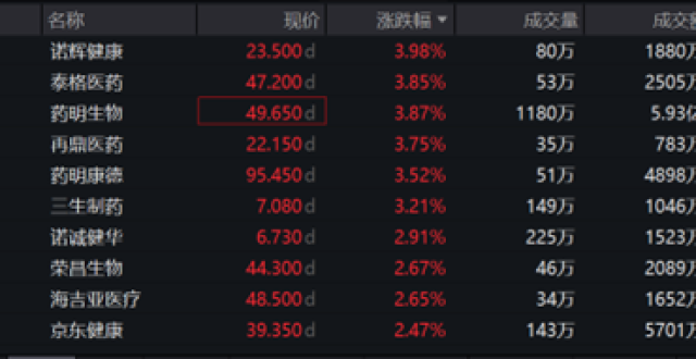 港股通医药ETF(513200)：开盘涨超2%，医药行业分拆并购或逐步深化_腾讯新闻