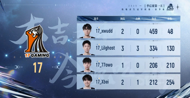 PeRo季后赛总分破百，17下班局吃下一鸡，XDD再度登顶战神榜！_腾讯新闻