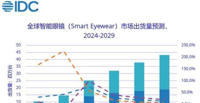IDC：2025 Q1全球智能眼镜出货148.7万台，同比增长82.3％_腾讯新闻