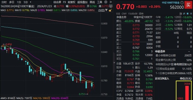 资金加速抢筹核心资产，中证100ETF基金(562000)两日吸金超4700万元，证监会：全力维护资本市场稳定运行_腾讯新闻