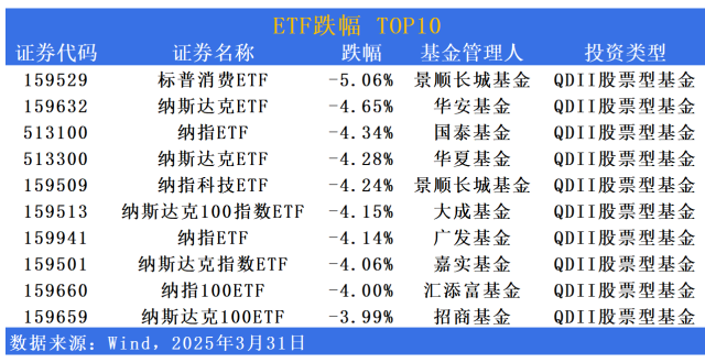 ETF市场日报 | 新经济ETF(159822)再度领涨，黄金相关ETF涨幅居前；美股相关ETF集体下滑_腾讯新闻