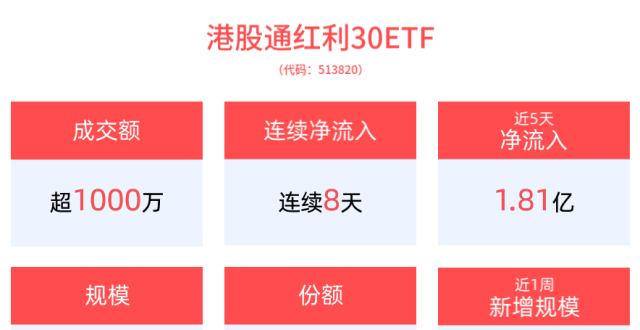 港股高股息板块走强，港股通红利30ETF早盘涨超1%，连续8日获资金净流入，规模、份额均创历史新高_腾讯新闻