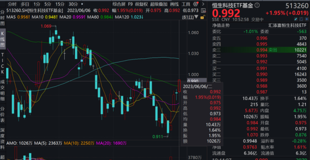 恒生科技连续反弹！京东大涨4％，恒生科技ETF基金（513260）涨2％！机构：隧道尽头的曙光！_腾讯新闻