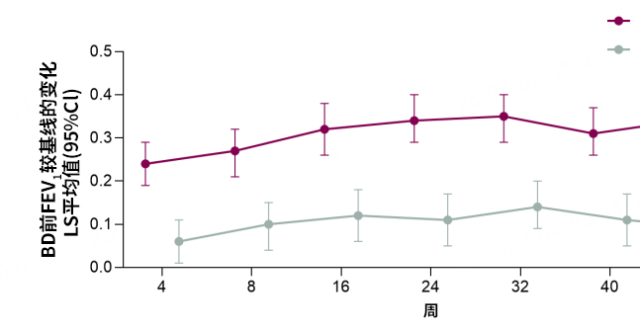 MIRACLE研究结果公布：本瑞利珠单抗显著降低亚洲重度哮喘患者年急性发作率高达74%！_腾讯新闻