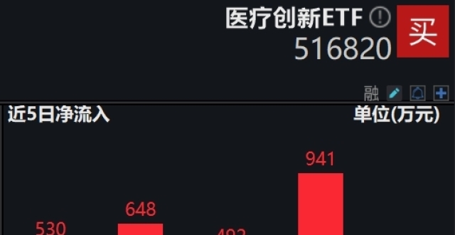 份额多日续创新高，医疗创新ETF(516820)盘中震荡上行，连续6日实现资金净流入_腾讯新闻