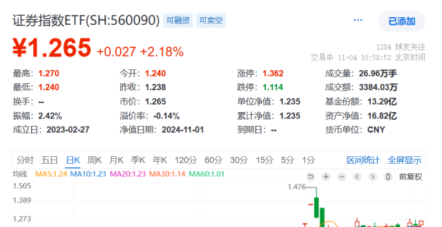 券商板块发力走高，东兴证券涨停，“牛市旗手”证券指数ETF(560090)早盘走高涨超2.5%，机构：券商板块3季报业绩亮眼！_腾讯新闻