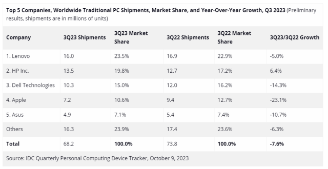 2023Q3全球PC市场战报：联想第一、惠普增长6.4%、苹果下降23.1%_腾讯新闻