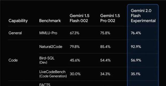 Gemini 2.0来了：一个要做所有AI agent底座的超级模型_腾讯新闻
