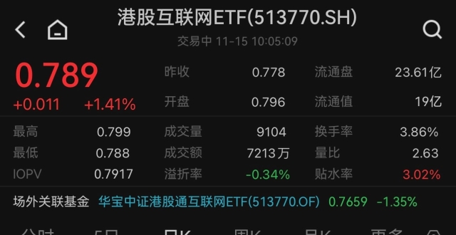 FOMC加息或已结束？科网龙头再迎强劲反弹，港股互联网ETF(513770)早盘拉涨1.41%！_腾讯新闻