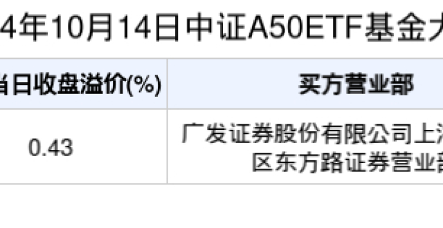中证A50ETF基金获大宗交易溢价买入1500万元，居可比基金第一_腾讯新闻
