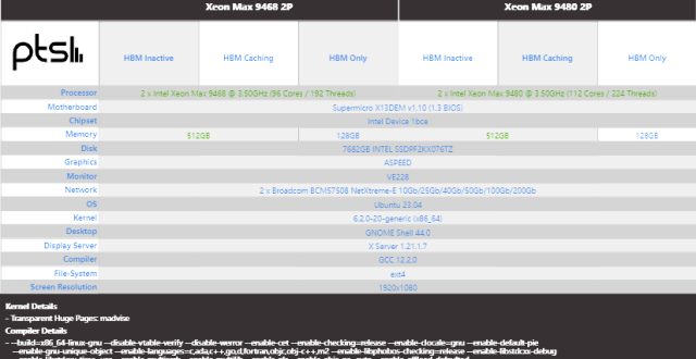 凭借内置的64GB HBM2e，Intel Xeon Max 9480/9468在HPC和AI工作负载中展现出巨大优势！_腾讯新闻