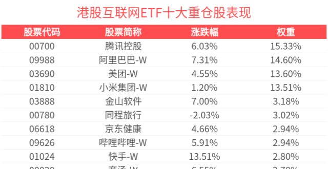 港股全面价值重估行情有望延续，港股互联网ETF(159568)上涨5.84%，金蝶国际涨超19%_腾讯新闻