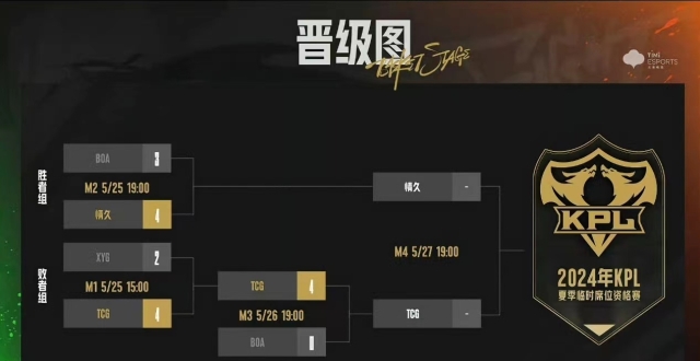 KPL夏季赛：新增2个新面孔，XYG和BOA双双淘汰，AG老将有望回归_腾讯新闻