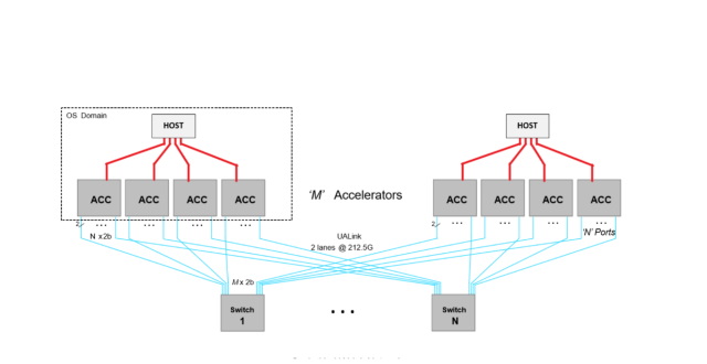 反英伟达联盟的里程碑，UA Link 1.0：正式发布_腾讯新闻