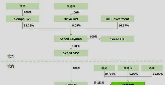 【IPO价值观】IDG等上市前退出股东名单，矽递科技首席CTO为高中学历_腾讯新闻