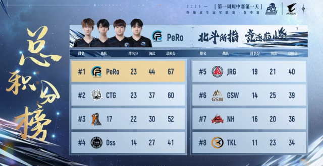 PeRo单日斩获67分登顶，CTG下班局吃鸡反超17，4AM未进前八_腾讯新闻