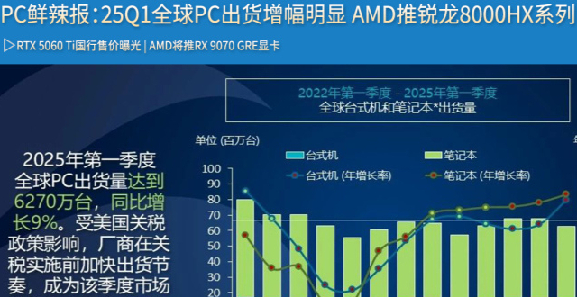 PC鲜辣报：25Q1全球PC出货增幅明显 AMD推锐龙8000HX系列_腾讯新闻