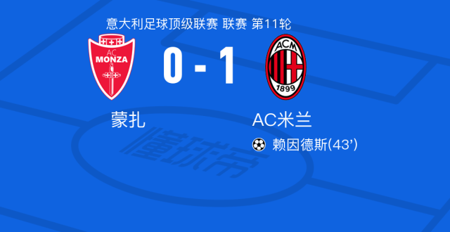 蒙扎vsAC米兰全场数据：射门数12-18，射正数2-7_腾讯新闻