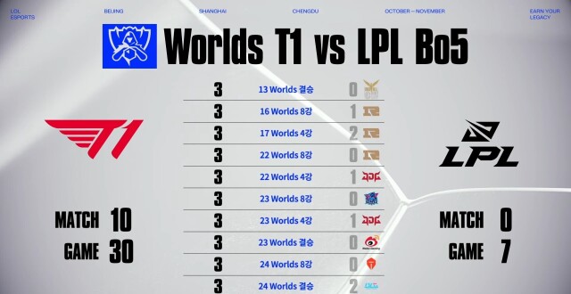 AL2-3不敌T1，T1继续保持对LPL长达12年的世界赛BO5连胜纪录_腾讯新闻
