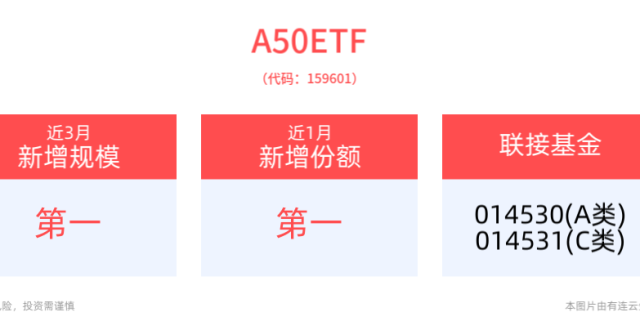 大盘核心资产领涨，A50ETF近3月新增规模居可比基金首位_腾讯新闻