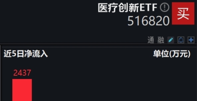 资金连续10日逆市增仓！医疗创新ETF(516820)份额连续创新高，医药行业三季度业绩持续复苏_腾讯新闻
