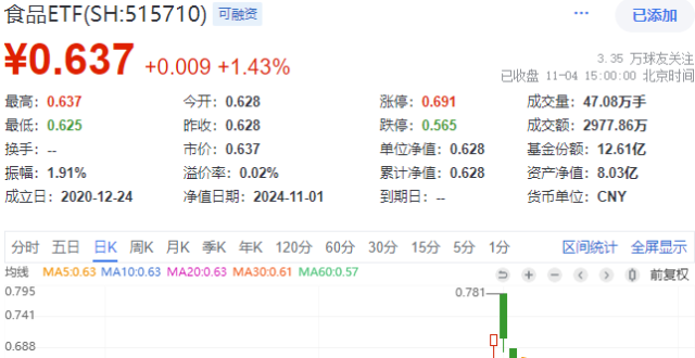 ETF盘后资讯|茅台批价全面回升！“茅五泸汾洋”集体飘红，食品ETF（515710）收涨1.43%，日线三连阳！_腾讯新闻