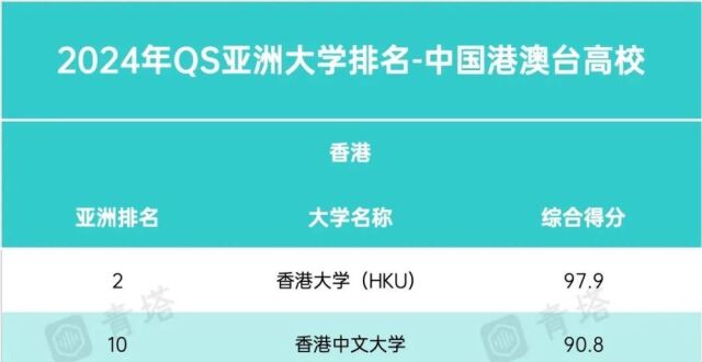 重磅！2024QS亚洲大学排名出炉，192所中国高校上榜！_腾讯新闻