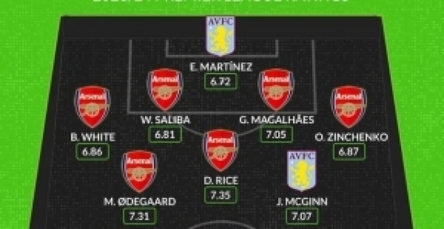 Whoscored列阿森纳VS维拉最佳阵：萨卡等枪手8人，沃特金斯在列_腾讯新闻