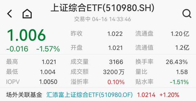 A股全线走低，微盘股跌停潮，上证综合ETF(510980)跌超1%再现大举净申购_腾讯新闻