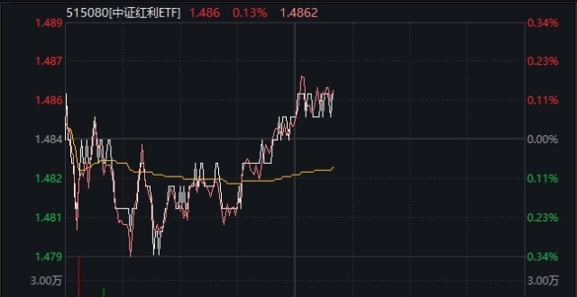 率先翻红走强！中证红利ETF(515080)盘中冲击三连阳，中国石化、盘江股份、南钢股份逆市红盘_腾讯新闻