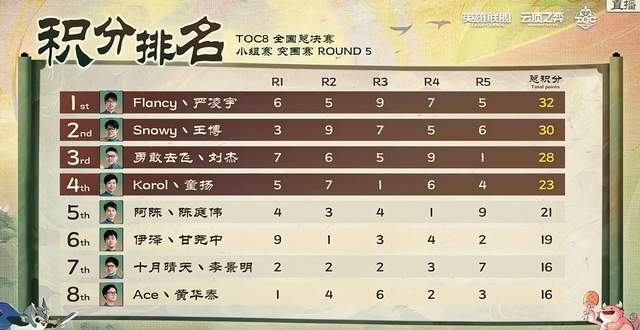 TOC8小组赛突围赛：Flancy、童扬等选手成功突围_腾讯新闻