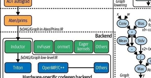 Pytorch的编译新特性TorchDynamo的工作原理和使用示例_腾讯新闻