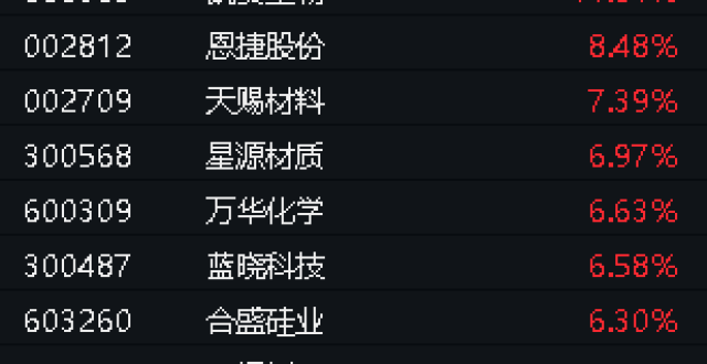 万华化学大涨超6%，化工ETF(516020)大涨超2.7%，盘中价创近5个月新高_腾讯新闻