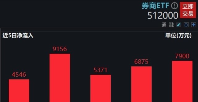 再度失守所有均线，资金用脚投票，券商ETF(512000)5日狂揽3.38亿元！布局下一波？_腾讯新闻