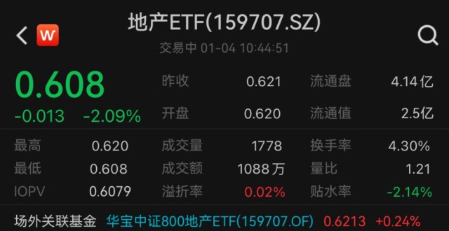 基本面偏弱，地产板块继续调整，地产ETF(159707)盘中下跌2%，机构：需求端仍存在结构性机会_腾讯新闻