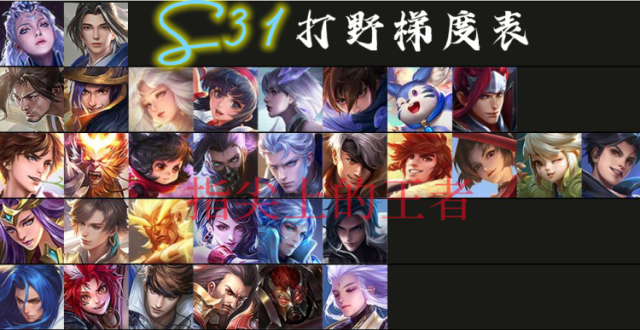 S31打野梯度排行，T0毫无争议，裴擒虎有T1潜质，T4六人都该加强_腾讯新闻