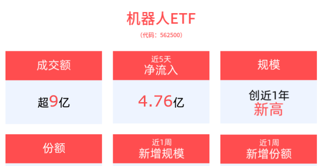 马斯克旗下xAI发布Grok 3聊天机器人，机器人ETF(562500)成交额超9亿，近7个交易日流入超10亿！_腾讯新闻