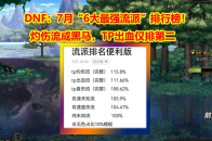 DNF：7月“6大最强流派”排行榜！灼伤流成黑马，TP出血仅排第二_腾讯新闻