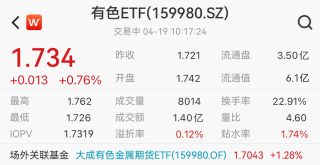 大成有色ETF(159980)成交量半小时超1亿，备受资金关注_腾讯新闻