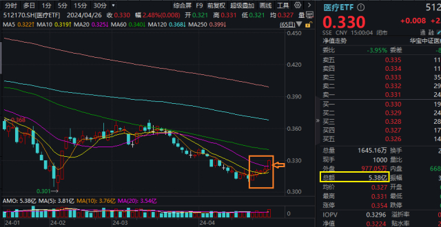224亿，外资“杀疯了”！做多情绪高涨，医疗不负众望，医疗ETF(512170)放量大涨2.48%，日线豪取五连阳！_腾讯新闻