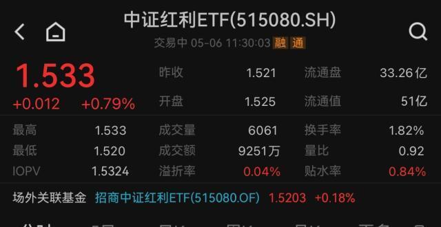 节后两市反弹，红利资产同步上行，中证红利ETF（515080）半日收涨0.79%！机构：5月哑铃策略依然有效_腾讯新闻