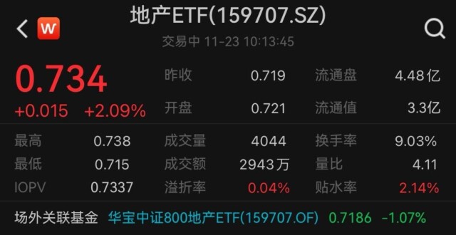 深圳楼市放大招！龙头房企集体大涨，地产ETF(159707)飙升2%！多重利好傍身，行情拐点要来了吗？_腾讯新闻