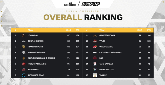 4AM与17的时代仍未过去，XDD回应EWC轮换，CTG遭到迫击炮反噬_腾讯新闻
