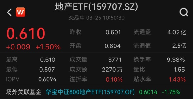 地产反弹，多重利好加持，华发股份涨超5%，地产ETF(159707)直线拉升1.5%_腾讯新闻