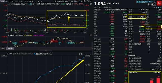 今日分红！港股通红利30ETF(513820)连续第四个月分红，规模突破10亿元！资金连续2日“顶格”申购，什么信号？_腾讯新闻