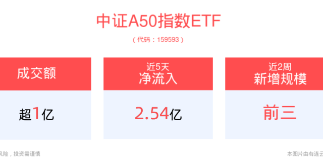 A股回购潮再度爆发！平安中证A50指数ETF(159593)一键布局绩优龙头资产_腾讯新闻